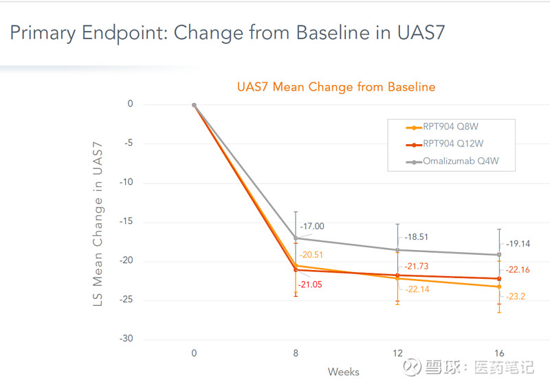 RAPT涨15%：长效IgE抗体CSU二期临床数据优异，从济煜医药引进 Armstrong 2025年10月20日， RAPT ...