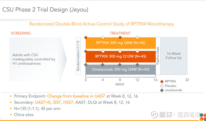 RAPT涨15%：长效IgE抗体CSU二期临床数据优异，从济煜医药引进 Armstrong 2025年10月20日， RAPT ...
