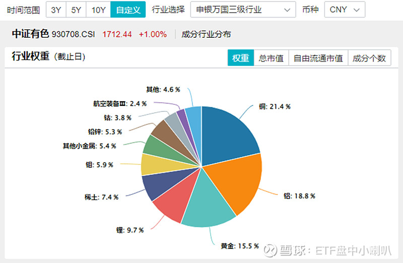 有色龙头ETF（159876）上涨2.11% 盛新锂能领涨5.24% 供需趋紧背景下战略金属投资价值持续提升 10月21日，截至9时49分，有色龙头表现强劲，中证 有色金属 指数上涨1.84% ...