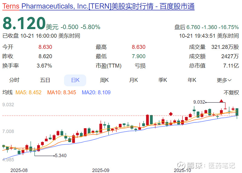 Terns跌17%：小分子GLP-1不及预期，终止开发 Armstrong 2025年10月21日， Terns ...