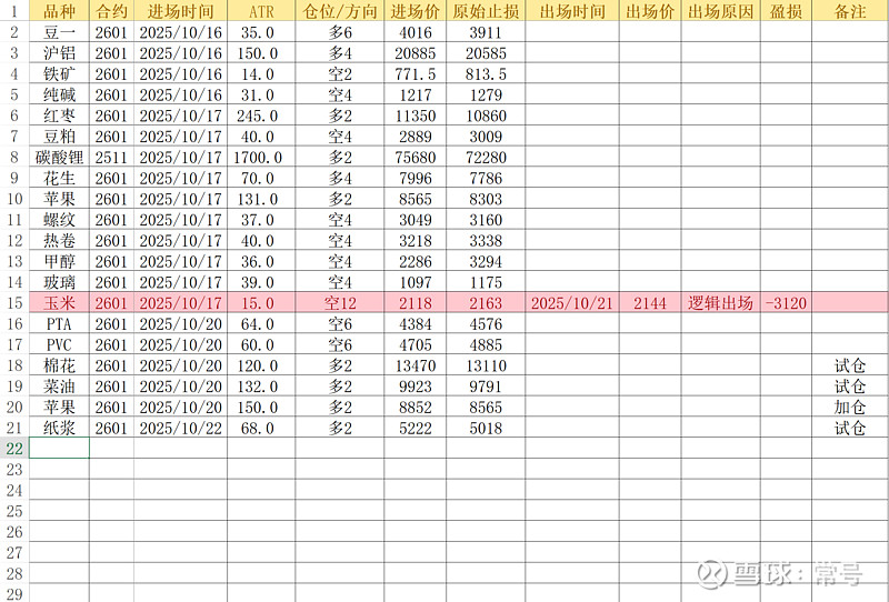 商品期货趋势交易实盘展示(25-10-22) 2025-10-22 初始资金：1457400 单笔最大止损额度：10000本日操作：1.纸浆进场 时间：收盘 - 雪球