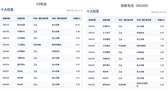 阳光电源涨超6%，储能电芯供应稳定！电池50ETF（159796）涨超2%，储能需求大爆发，头部电池企业全线满产！ 10月24日，A股两极反转，昨日冲高的煤炭、石油板块今日回调，而科技、 新 ...