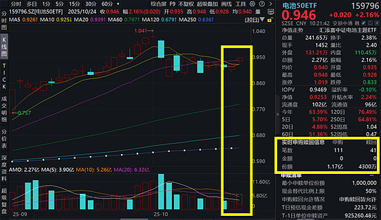 阳光电源涨超6%，储能电芯供应稳定！电池50ETF（159796）涨超2%，储能需求大爆发，头部电池企业全线满产！ 10月24日，A股两极反转，昨日冲高的煤炭、石油板块今日回调，而科技、 新 ...