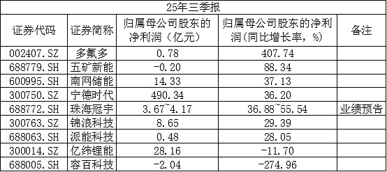 阳光电源涨超6%，储能电芯供应稳定！电池50ETF（159796）涨超2%，储能需求大爆发，头部电池企业全线满产！ 10月24日，A股两极反转，昨日冲高的煤炭、石油板块今日回调，而科技、 新 ...