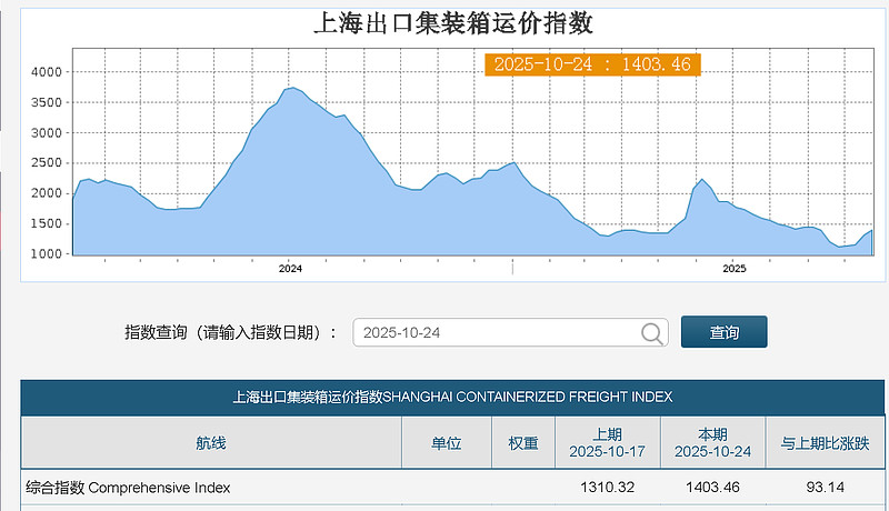 SCFI连续两周大涨，CCFI转涨，中远海控此轮填权要快于以往 SCFI连续两周大涨，CCFI转涨，中远海控此轮填权要快于以往近期，集运市场迎来久违的"涨价潮"，两大关... - 雪球