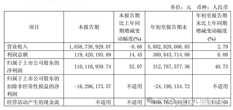 江苏有线、电广传媒Q3业绩飙升 来源：DVBCN中广5G广电系上市公司2025年三季报陆续出炉。继昨日 江苏有线 、 电广传媒 披露业绩后， 吉视传媒 ... - 雪球