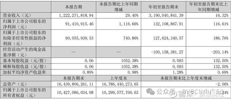 江苏有线、电广传媒Q3业绩飙升 来源：DVBCN中广5G广电系上市公司2025年三季报陆续出炉。继昨日 江苏有线 、 电广传媒 披露业绩后， 吉视传媒 ... - 雪球