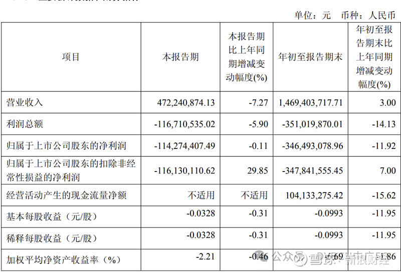 江苏有线、电广传媒Q3业绩飙升 来源：DVBCN中广5G广电系上市公司2025年三季报陆续出炉。继昨日 江苏有线 、 电广传媒 披露业绩后， 吉视传媒 ... - 雪球