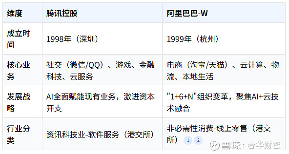 腾讯控股 vs 阿里巴巴：两大互联网巨头谁更值得投资 一、核心结论基于对 腾讯控股 （00700.HK）与 阿里巴巴-W （09988.HK）的对比分析， 腾讯控股 在盈利能... - 雪球