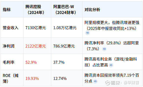 腾讯控股 vs 阿里巴巴：两大互联网巨头谁更值得投资 一、核心结论基于对 腾讯控股 （00700.HK）与 阿里巴巴-W （09988.HK）的对比分析， 腾讯控股 在盈利能... - 雪球