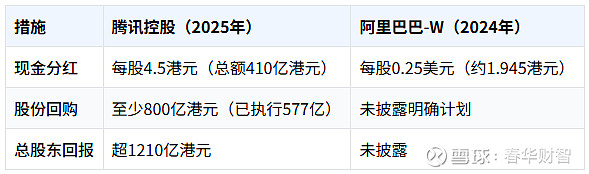 腾讯控股 vs 阿里巴巴：两大互联网巨头谁更值得投资 一、核心结论基于对 腾讯控股 （00700.HK）与 阿里巴巴-W （09988.HK）的对比分析， 腾讯控股 在盈利能... - 雪球