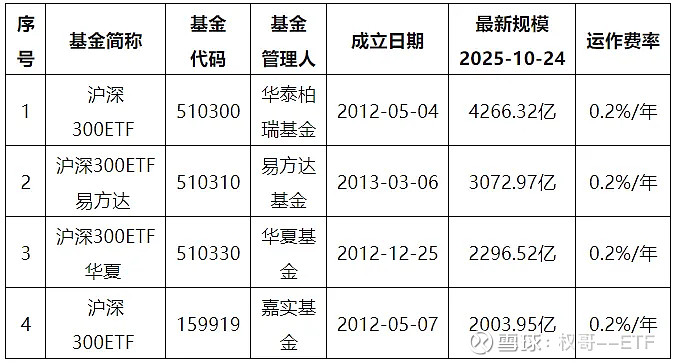 我的沪深300ETF定投策略，最适合小白定投的入门级指数基金 沪深300 指数（000300）是我最开始关注和定投的一只指数，号称小白的入门必选指数。今天对我的 沪深300ETF易方... - 雪球