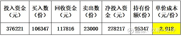 我的沪深300ETF定投策略，最适合小白定投的入门级指数基金 沪深300 指数（000300）是我最开始关注和定投的一只指数，号称小白的入门必选指数。今天对我的 沪深300ETF易方... - 雪球