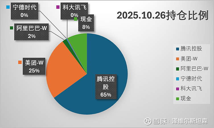 市场先生的悲观情绪，必须加以利用。 $美团-W(03690)$ $阿里巴巴-W(09988)$ 因本人无能力圈可言，最近几年，一直单吊 腾讯 。我每天都用微... - 雪球