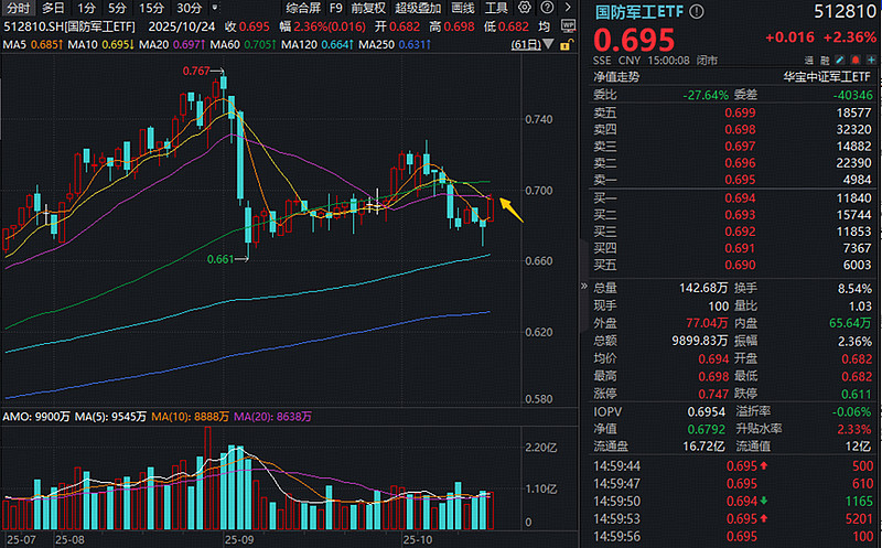 航天强国，“十五五”新重点！商业航天概念沸腾，多股涨停！国防军工ETF（512810）涨超2%连收两根均线 重磅会议公报首提“航天强国”，10月24日，商业航天概念大爆发，强势带动国防军工板块 ...