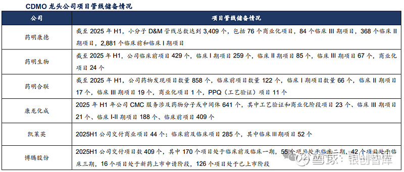 CRO+CDMO火了！2025核心公司&数据出炉 CXO 是医药合同外包服务的统称，核心是覆盖药物从研发、生产到商业化的全流程，帮助药企降低成本、提升效率，是医药产业链中... - 雪球