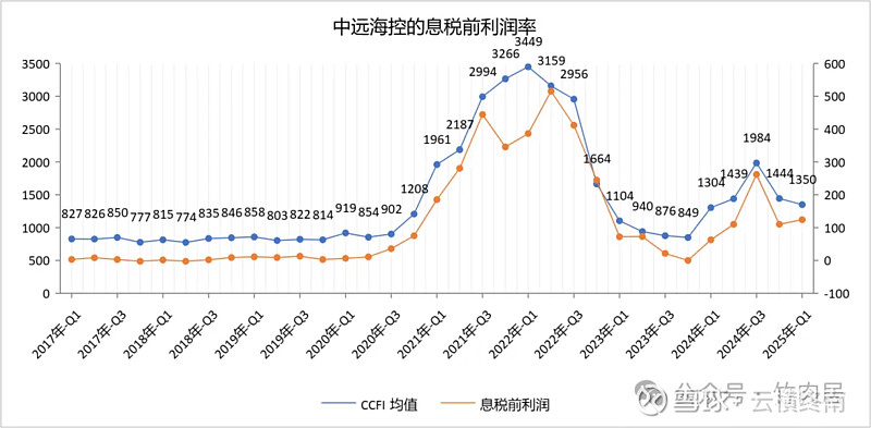 当下的中远海控 $中远海控(SH601919)$ $中远海控(01919)$ 来自公众号：竹肉居 几个主要观点 对于 中远海控 这样的... - 雪球