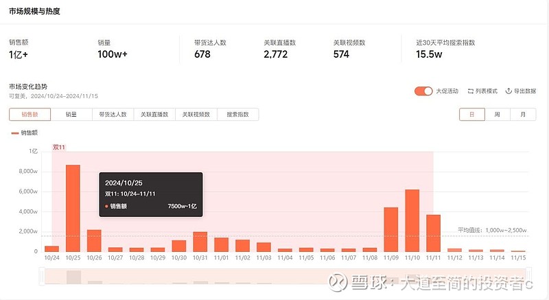 $巨子生物(02367)$ 前两天统计了一下抖y数据，去年10月份5.4亿+的gmv，24年10.1-10.23大约在3... - 雪球