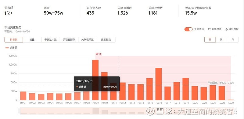 $巨子生物(02367)$ 前两天统计了一下抖y数据，去年10月份5.4亿+的gmv，24年10.1-10.23大约在3... - 雪球