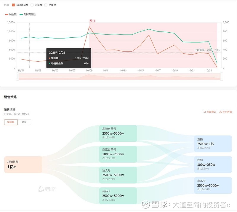 $巨子生物(02367)$ 前两天统计了一下抖y数据，去年10月份5.4亿+的gmv，24年10.1-10.23大约在3... - 雪球