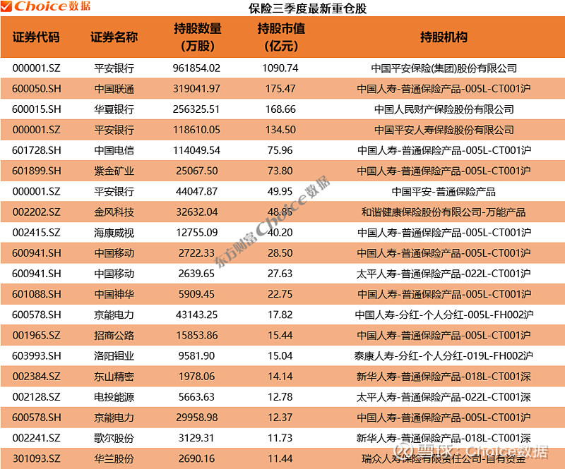 三季报大幕拉开！QFII、社保、券商等机构最新重仓股来了 随着上市公司2025年三季报的陆续披露，社保、QFII、券商、养老金等机构投资者的最新投资方向也浮出水面。 Choice... - 雪球