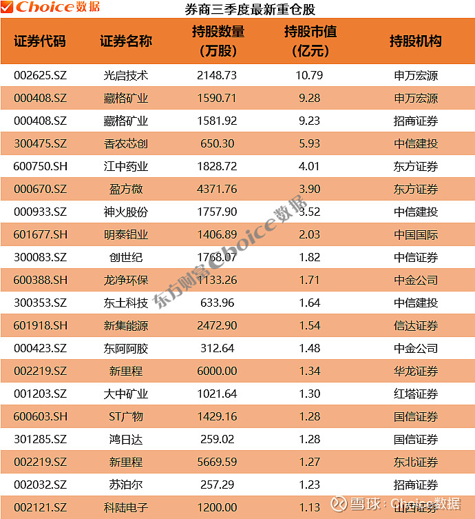 三季报大幕拉开！QFII、社保、券商等机构最新重仓股来了 随着上市公司2025年三季报的陆续披露，社保、QFII、券商、养老金等机构投资者的最新投资方向也浮出水面。 Choice... - 雪球