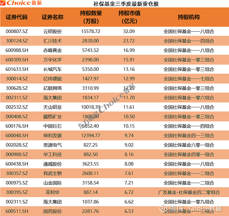 三季报大幕拉开！QFII、社保、券商等机构最新重仓股来了 随着上市公司2025年三季报的陆续披露，社保、QFII、券商、养老金等机构投资者的最新投资方向也浮出水面。 Choice... - 雪球