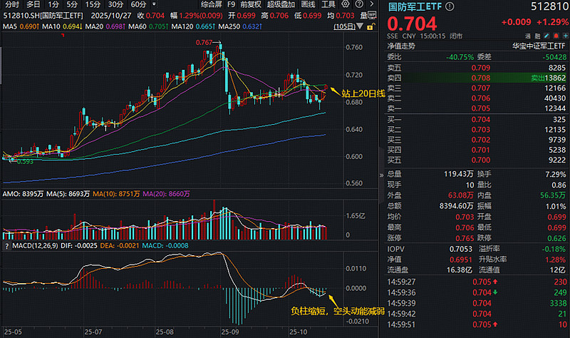 国防实力重要性升级，陆海空天全域加速！国防军工ETF（512810）轻松突破20日线，配置时机到了？ 10月27日，A股放量突破， 沪指 收涨1.18%报3996.94点，距4000点仅差 ...