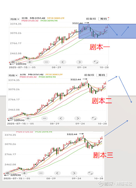 2025年10月28日 继续持有 创业板etf ，继续持有。 科创50etf ，继续持有。 -- 今日低开，上午收盘前指数上攻。 上证一度破4000点。4... - 雪球