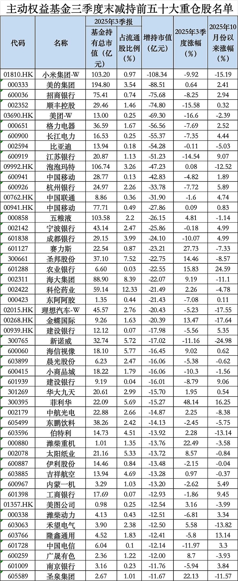 $比亚迪(SZ002594)$果然不出所料，三季度主动权益基金，继续卖出 比亚迪 ，总持仓量不到14个亿，估计到今天为止... - 雪球