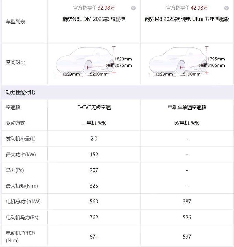 一图对比腾势N8L和问界M8后来发现不妥，又增加了一张图，这可不是小事，你想想现在 理想 mega的车主是个什么心情？每... - 雪球