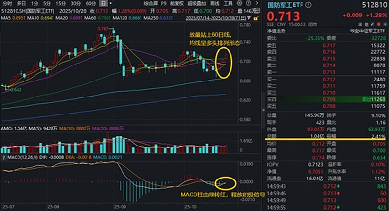 十年一剑，突破4000点！A股后市怎么走？国防军工久违爆发，512810逆市涨逾1%！创业板人工智能再创新高 周二（10月28日），三大指数午后全部翻绿，沪指盘中突破4000点大关，再创十年 ...