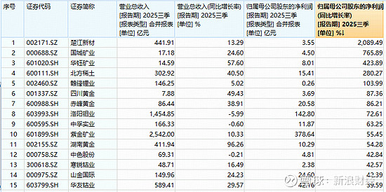 超百亿主力资金狂涌！有色龙头ETF（159876）猛拉3.5%！铝业龙头异动拉升，中孚实业... 来源：新浪基金 今日（10月29日） 有色金属 板块获 主力资金 净流入超116亿元，板块吸 ...