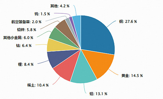 明日！美联储议息靴子落地！有色龙头ETF（159876）反包大涨4.58%！细分品种携手涨价，伦铜、伦铝齐创新高 今日（10月29日），超158亿主力资金涌入 有色金属 板块，板块吸金额高居 ...