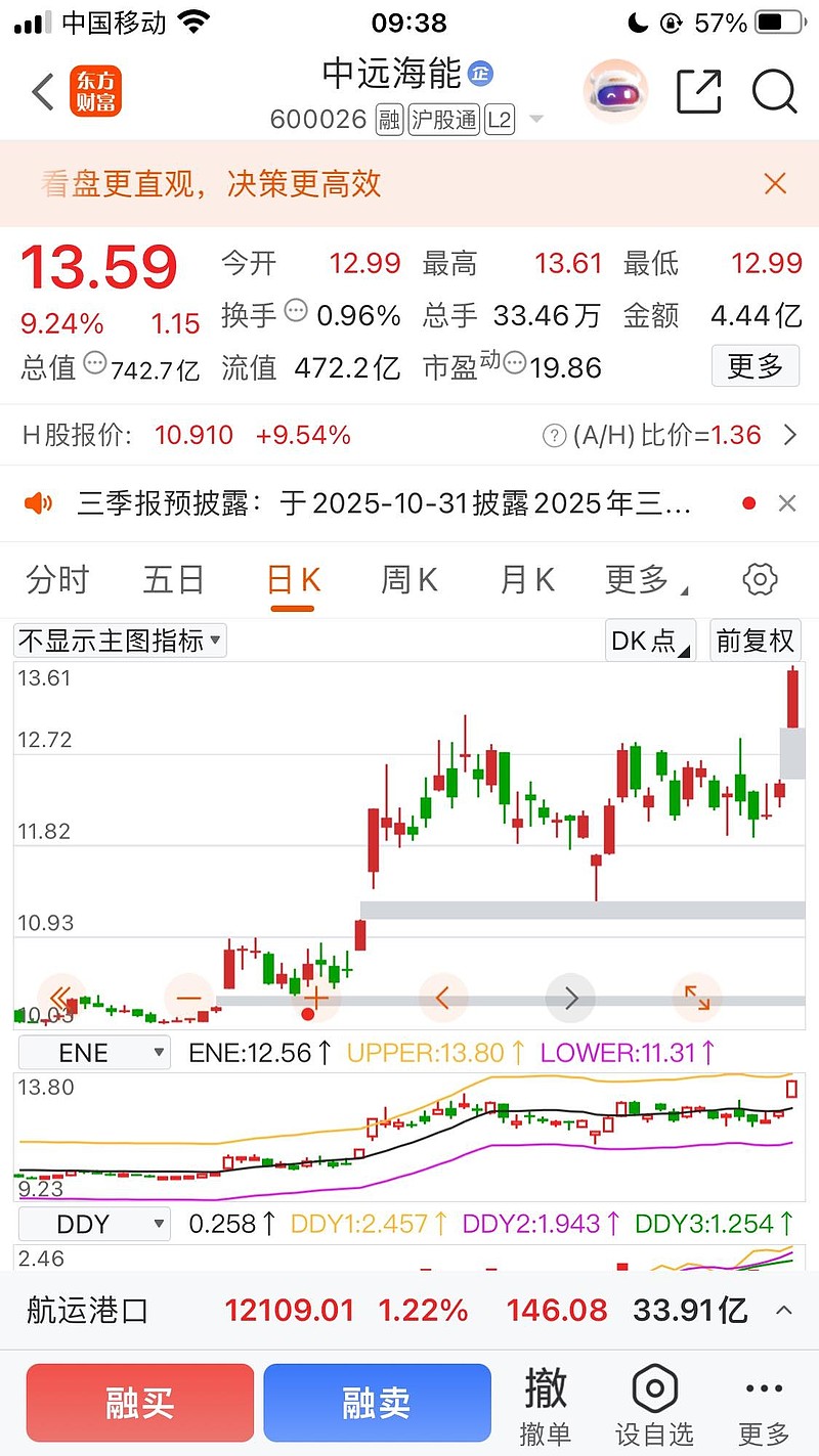 $中远海控(SH601919)$ 看$中远海能(SH600026)$ ，涨停就得跟涨，压也压不住。 - 雪球