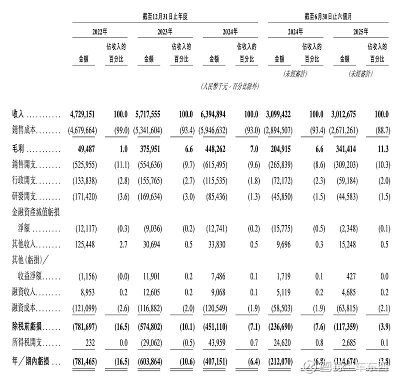 上汽捧出一个港股IPO！押注Robotaxi，阿里宁德Momenta都是股东 Robotaxi公司港股上市大潮开启，享道出行也递表了。 作者 |郭月 编辑 |志豪 阿里巴巴 投过的上海独角兽要 ...