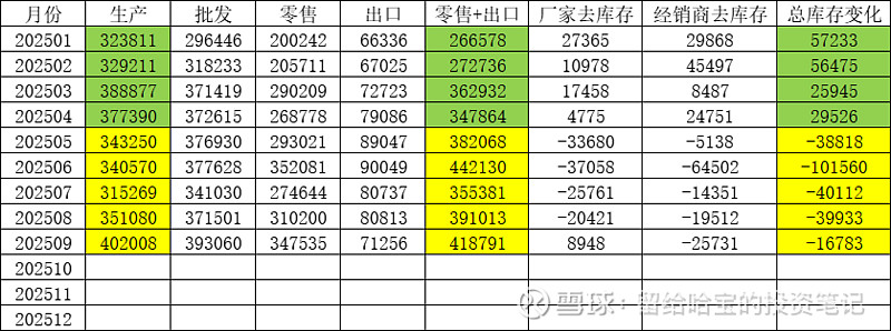 2025.10.31，记录一下比亚迪的库存周期和股价变化相关性 $比亚迪(SZ002594)$ 本帖是我在看到球友@芯晶熊 关于库存记录之后的思考1.今年上半年我在 比亚迪 上涨过程中... - 雪球