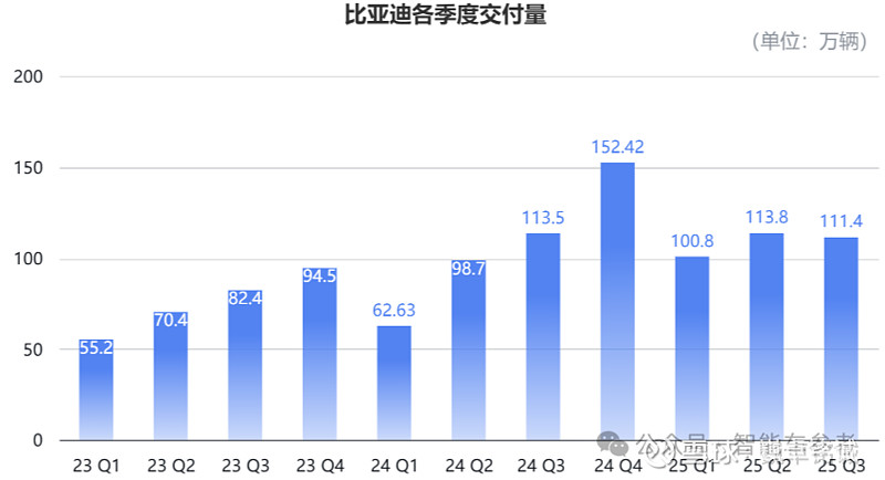 $比亚迪(SZ002594)$ 在连续狂奔几个季度后， 比亚迪 有了新节奏变化。最新披露的三季度财报里， 比亚迪 的增速... - 雪球