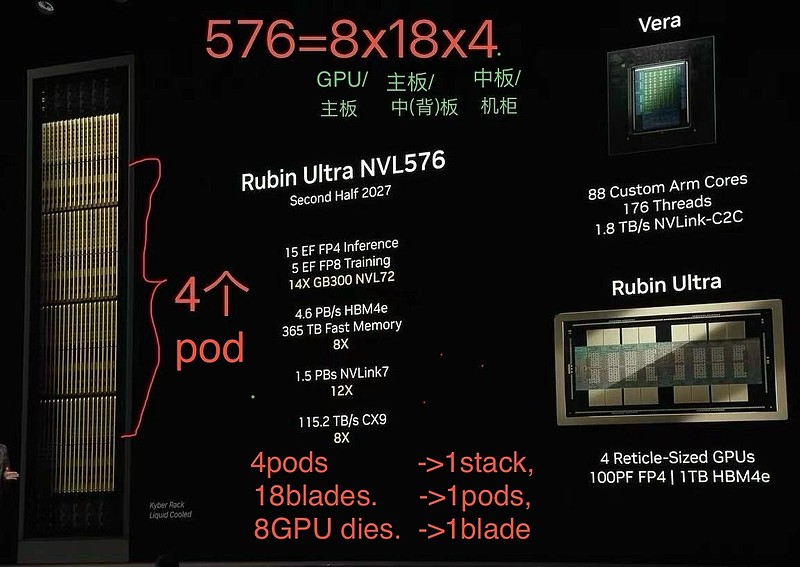 $英伟达(NVDA)$ 看了@Doloresy 关于Rubin的Kyber无揽 scale up机架级方案，在网上查了一... - 雪球