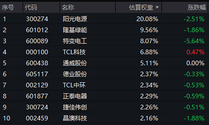 光伏冲高回落，费率最低档的光伏龙头ETF(516290)跌近1%，一度涨近2%，弘元绿能涨停，三季度营收净利双增 10月31日，A股市场走势明显分化， 北证50 、 中证2000 等小市值、高 ...