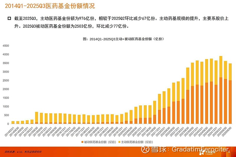 医药整体持仓依然在低位，未来机构有明显的配置空间。$医药ETF(SH512010)$ $医疗器械ETF(SZ159883... - 雪球