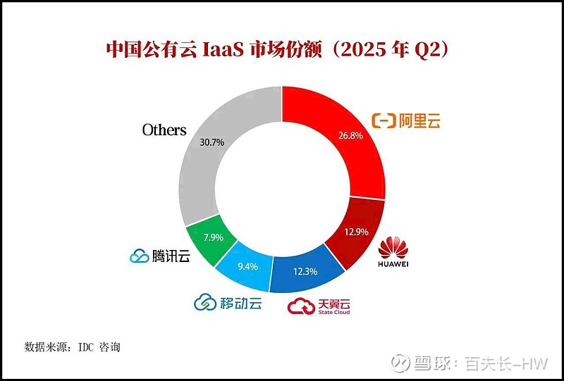 $阿里巴巴-W(09988)$ $中国电信(SH601728)$ $中国移动(SH600941)$2025 年 10 月... - 雪球