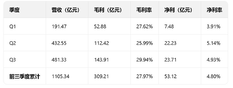 赛力斯25 Q3 毛利率达 29.94%，超越特斯拉（17.9%）和比亚迪（22.31%） 根据 赛力斯 （股票代码：601127）公开披露的财报及行业分析数据，以下是 2022 年至 ...