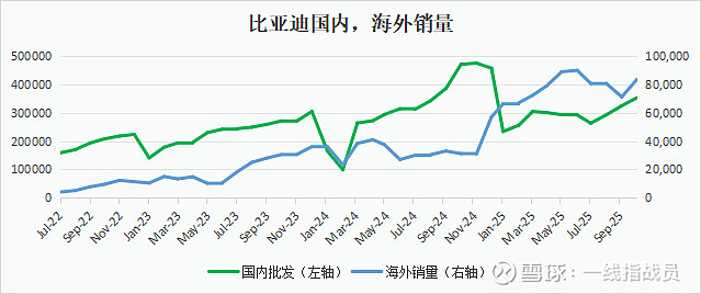 比亚迪十月份销量的简单图表 $比亚迪股份(01211)$ $比亚迪(SZ002594)$ $比亚迪电子(00285)$ 因为没有公布详细的销量月报，... - 雪球