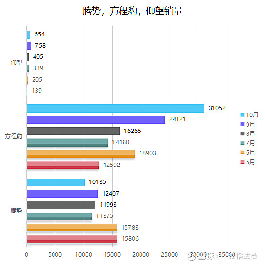 比亚迪十月份销量的简单图表 $比亚迪股份(01211)$ $比亚迪(SZ002594)$ $比亚迪电子(00285)$ 因为没有公布详细的销量月报，... - 雪球