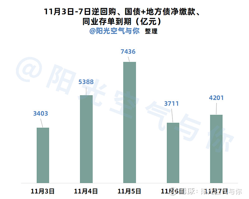 11.2债市下周展望丨可以继续做多吗？阳光这么说！ 债市这周迎来了久违的大涨！10年期国债活跃券收益率总共下行了5.25BP，30年期国债活跃券收益率更是下行了6.65BP... - 雪球