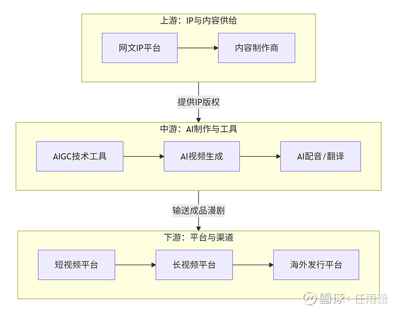 20251102--AI应用：AI漫剧 一、事件驱动10 月 30 日，字节短剧版权中心正式面向机构和达人发布《成品漫剧业务合作指引》，为漫剧内容开辟了更系统、... - 雪球