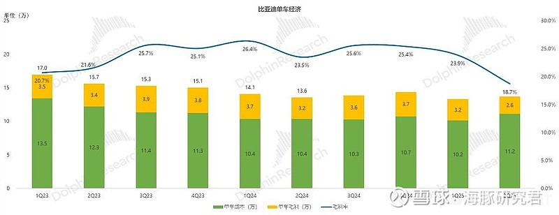 比亚迪：卷王被 “反卷”，迪王日子难混 $比亚迪(SZ002594)$ $比亚迪股份(01211)$ 于北京时间 10 月 30 日晚，港股盘后发布了 2025... - 雪球