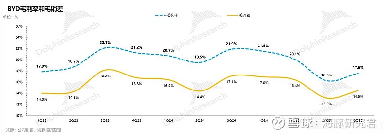 比亚迪：卷王被 “反卷”，迪王日子难混 $比亚迪(SZ002594)$ $比亚迪股份(01211)$ 于北京时间 10 月 30 日晚，港股盘后发布了 2025... - 雪球