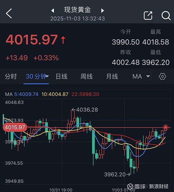 黄金劲爆行情！金价已自日低暴涨近54美元 FXStreet高级分析师金价交易分析 来源：市场资讯 文章来源：24K99 周一（11月3日）亚市尾盘，现货黄金延续反弹走势，目前金价位于4016 ...